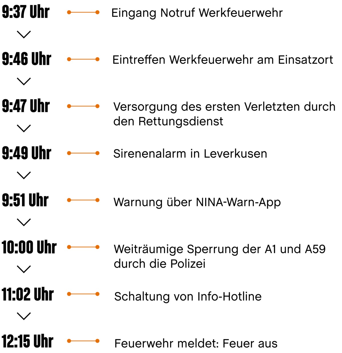 Das Ereignis - Informationen zur Explosion in Bürrig